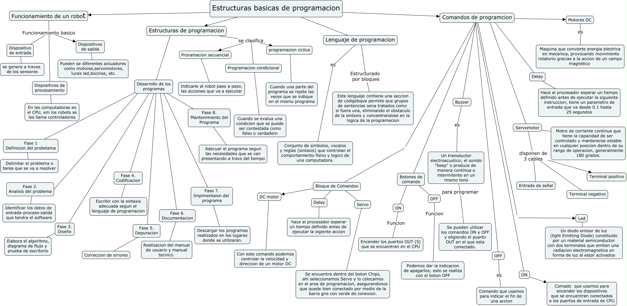 Estructuras basicas de programacin - ¿cuales son las estructuras basicas de programacion?